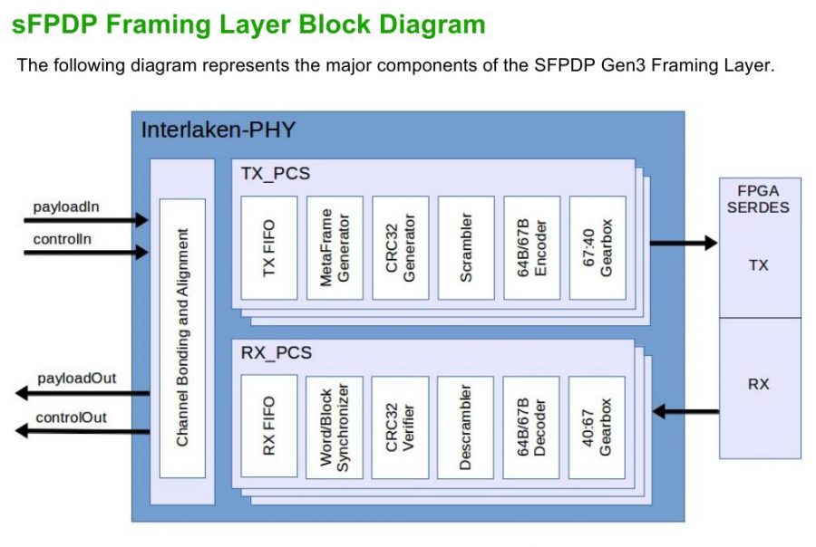 sFPDP-Gen3 (VITA 17.3) and sFPDP (VITA 17.1) IP Solutions